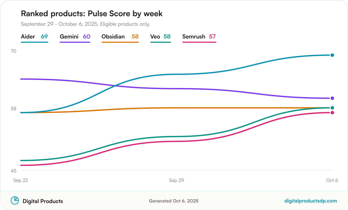 AI Tools & Software Sentiment Report: Oct 6, 2025 | Digital Products